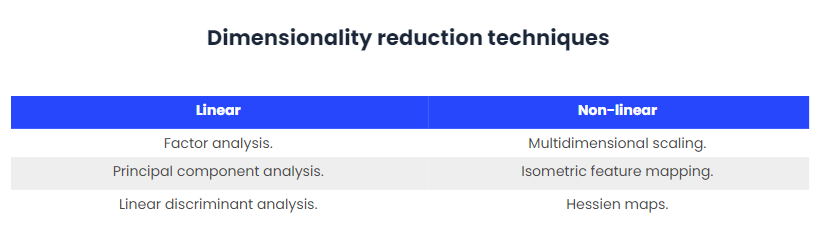 Dimensionality Reduction in Machine Learning